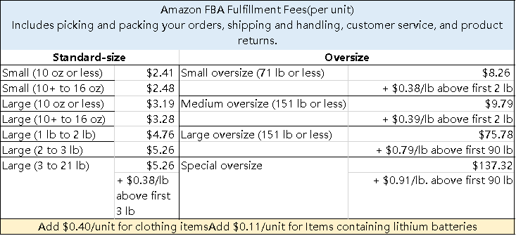 Amazon FBA Fees Explained, How to Save FBA Fees-The Ultimate Guide to ...