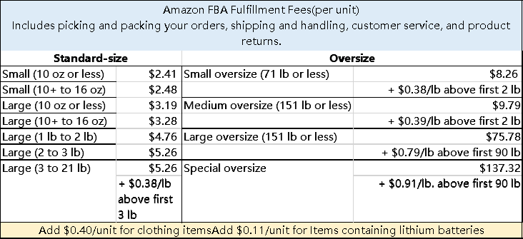 Amazon FBA Fees Explained, How to Save FBA Fees-The Ultimate Guide to ...