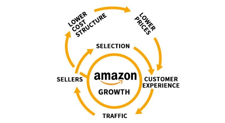 How to move the Amazon flywheel: Everything You Need to Know for 2023 ...